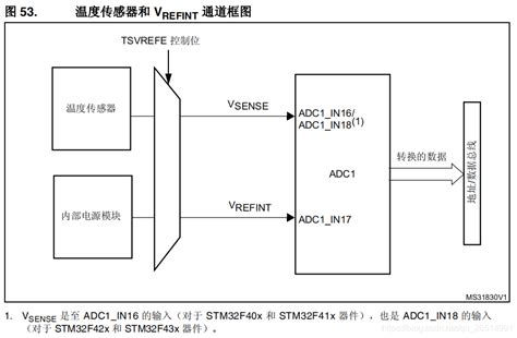 Stm32f4adcstm32f4 Adc Csdn博客