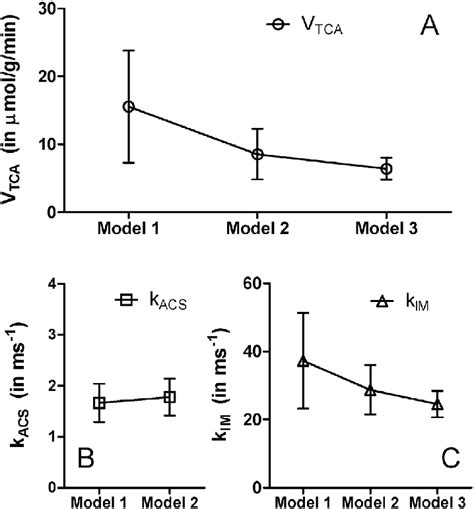 Metabolic Fluxes And Rates Estimated N 7 Using Three Different