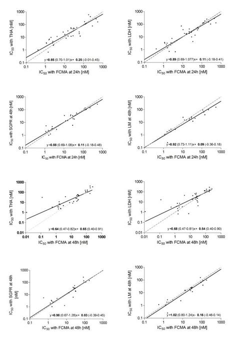 Orthogonal Linear Regression Deming Model For Pair Wise Comparison Of