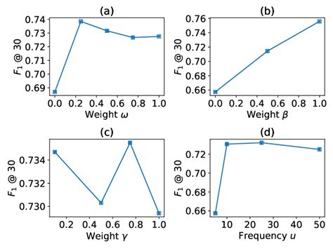 sensitivity analysis of the hyperparameters of the proposed method a