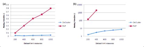 The Running Time Comparison Between Two Algorithms Under Different