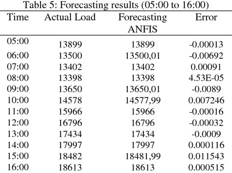 Table 5 From Electrical Load Forecasting Using Adaptive Neuro Fuzzy