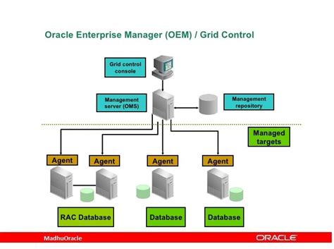 DBA S Spot Madhu S Blog Oracle Database Basic Overview