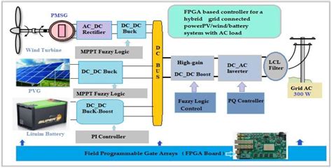 Fpga Based Controller For A Hybrid Grid Connected Pvwindbattery Power System With Ac Load