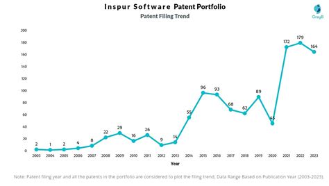 Inspur Software Patents Insights And Stats Updated 2024 Insights Gate