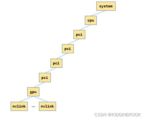 Nvidia Ncc L 源码学习（三） 机器内拓扑分析nccl源码 Csdn博客