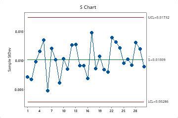 Control Chart Minitab
