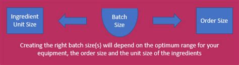 Order Size Vs Batch Size How Many Beans