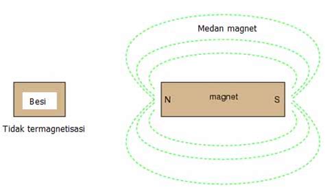 Electrical Engineering Magnet Permanen