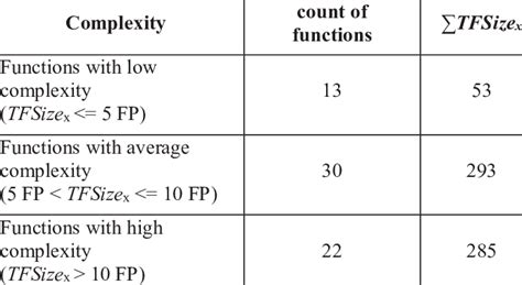 Function Point Analysis Download Table