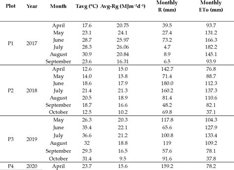 Table 1 From Plot Scale Irrigation Dates And Amount Detection Using