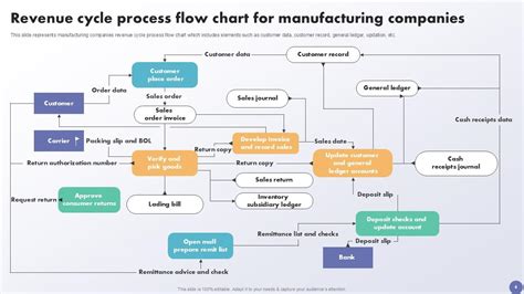 Revenue Cycle Process Flow Chart Powerpoint Template Bundles Ppt Slides PPT Example