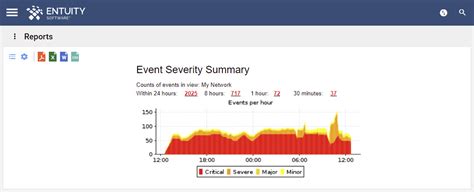 Event Severity Summary Report Entuity