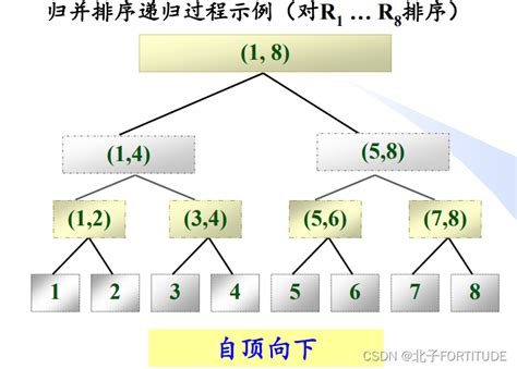 归并排序详解 C递归与非递归实现,复杂度和稳定性分析 C非递归归并排序 Csdn博客 归并排序详解 C递归与非递归实现,复杂度和稳定性分析 C非递归归并排序 Csdn博客