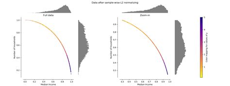 Compare The Effect Of Different Scalers On Data With Outliers — Scikit