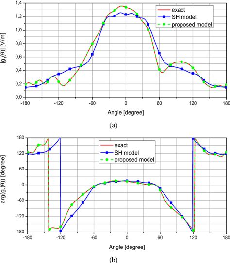 Figure 3 From Antenna Array Radiation Pattern Modeling Which Includes