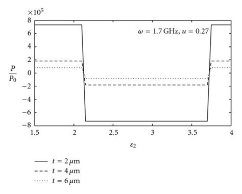 The Normalized Power Flux Versus Dielectric Constant At Operating