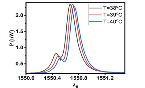Reflected Wavelength Of Coated Fbg Download Scientific Diagram