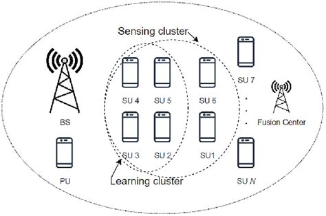 Figure 1 From Cluster Control And Energy Consumption Minimization For Cooperative Prediction