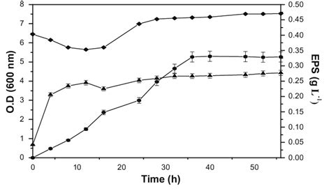 Time Courses Of Growth Eps Production And Ph Of The Culture Broth Of Download Scientific