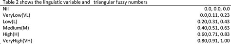 table 2 from a model for selecting an erp system with triangular fuzzy