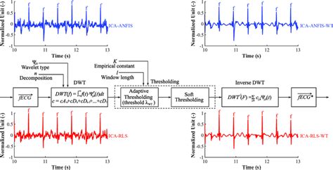 Smoothing The Fecg Signal Using The Wt Algorithm After Exiting The Download Scientific Diagram