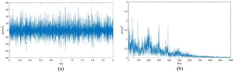 Composite Fault Feature Extraction For Gears Based On Mckd Ewt Adaptive Wavelet Threshold Noise