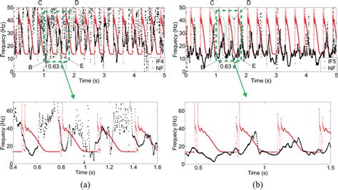 Comparison Of The Instantaneous Frequency Of Imf Using Ht On A 1 Noisy Download Scientific
