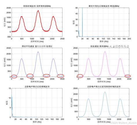 【信号滤波 下】其他滤波器一 基于fft的频域数字滤波fft滤波 Csdn博客