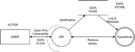 Presents The Proposed Architecture Of Blockhdfs Which Consists Of Download Scientific Diagram