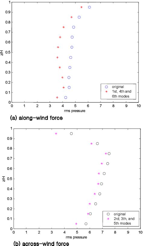 Pdf Proper Orthogonal Decomposition Analysis Of Dynamic Wind