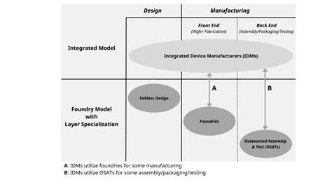 Taiwans Strategic Role In The Global Semiconductor Supply Chain — Dimerco