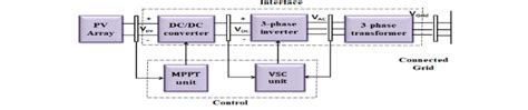 Block Diagram Of The Pv System Download Scientific Diagram