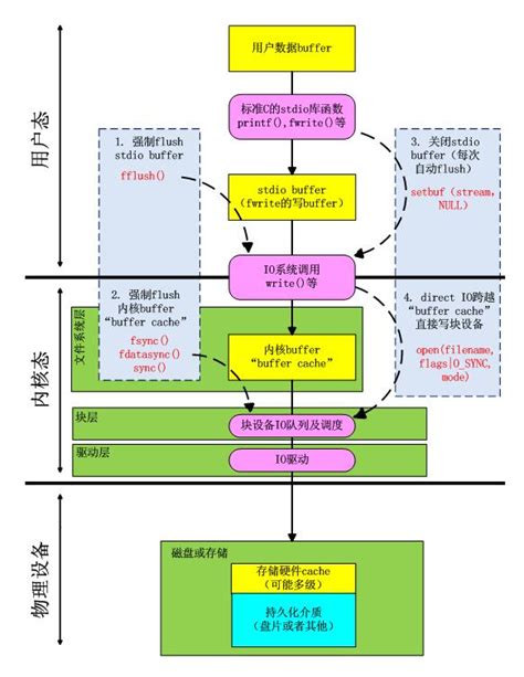 深入理解linux Io流程 Csdn博客