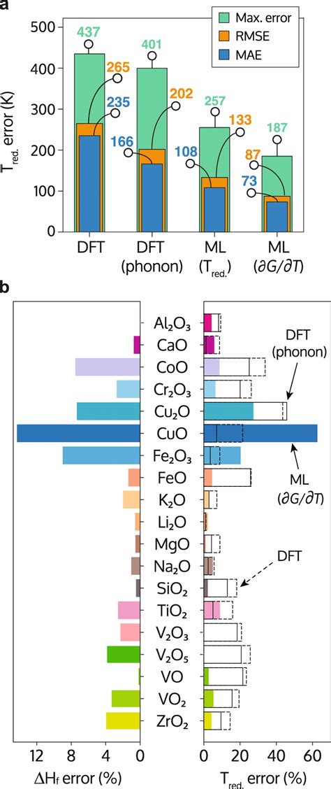 Performance Metrics For The Dft And Ml Theoretical Models A Mean