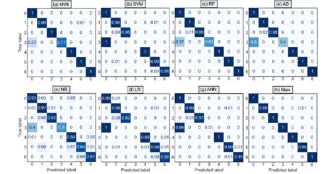 Confusion Matrices For All Algorithms A H Here Nb Is Naı¨venaı¨ve