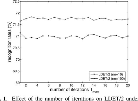 Figure 1 From Local Discriminant Embedding With Tensor Representation