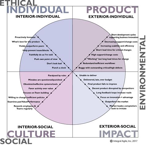 Integral Theory Integral Agile