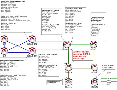 Route Tagging And Summary Statement Question Cisco Community