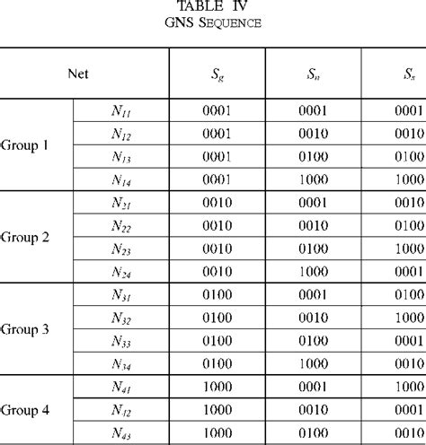 Table Iv From A New Maximal Diagnosis Algorithm For Interconnect Test