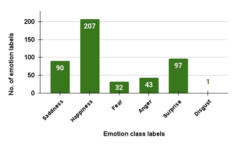Emotion Class Distribution In Mdeaw Dataset Download Scientific Diagram