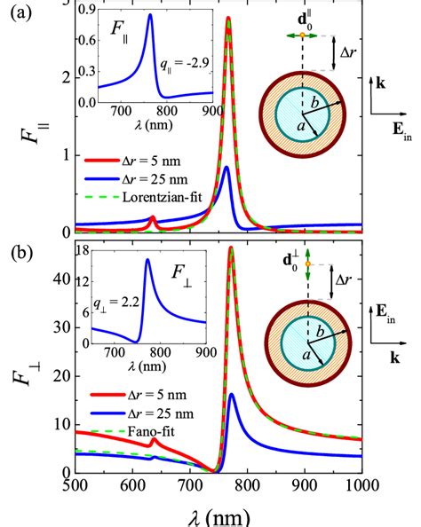 Fluorescence Enhancement Response Associated With An Optical Emitter