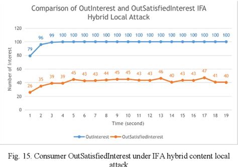 Figure 15 From The Impact Of Interest Flooding Attack Ifa And