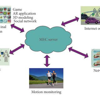 MEC System Application Scenario Download Scientific Diagram
