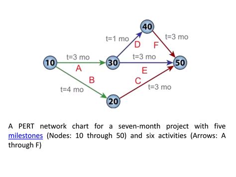 Project Management Tools And Techniques Pert Project Evaluation And