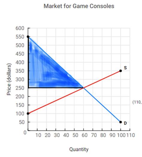 [Solved] 10. the table presents the weekly demand and supply schedules for... | Course Hero