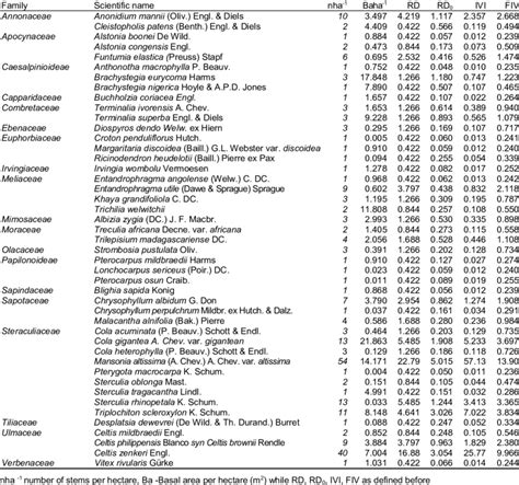 Tree Species Diversity Relative Frequency Volume And Diversity Index Download Scientific
