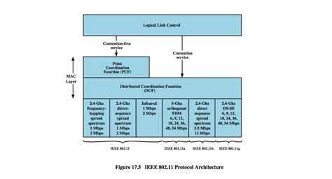 Wireless Understanding Mac Mode Of Communication And Inter Frame Space