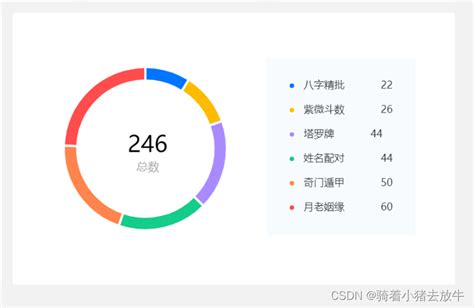 Echarts两个常用饼图、平滑折线图效果展示、代码参考 Echarts 直线图光滑的显示 Csdn博客