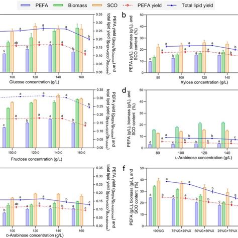 Effects Of The Different Concentrations Of Monosaccharides On Pefa Download Scientific Diagram